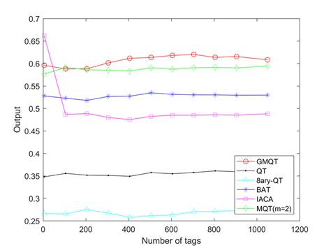 System Efficiency With Different Protocols Download Scientific Diagram
