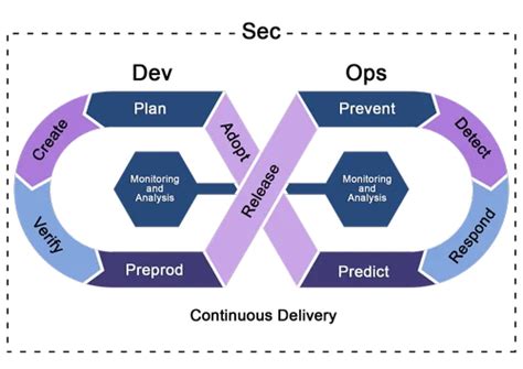 Dev Sec Ops Service At ₹ 50000year In New Delhi Id 2855438210855