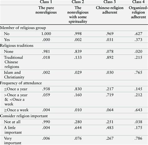 Item Response Probabilities For Four Class Model Download Scientific