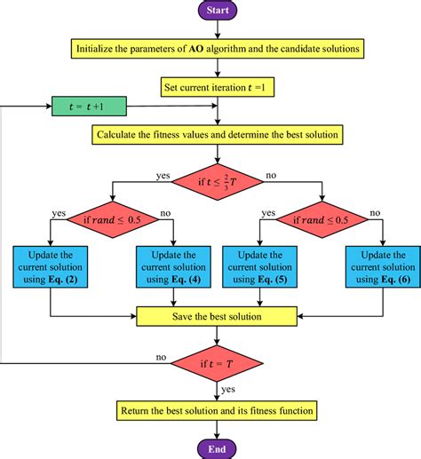 Flowchart Of The Aquila Optimizer Download Scientific Diagram