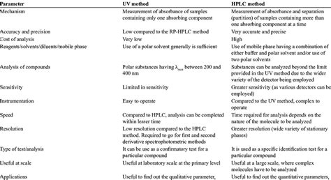 Comparison Between UV And HPLC Method Download Table