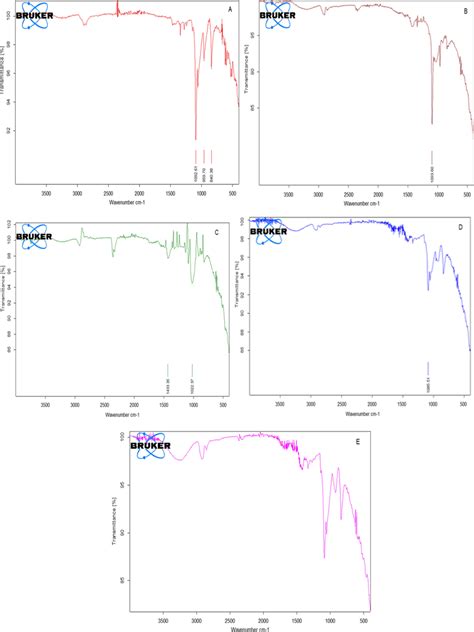 Shows Ftir Spectra For Pva Paam Tic Nanocomposites At Various Tic Download Scientific Diagram