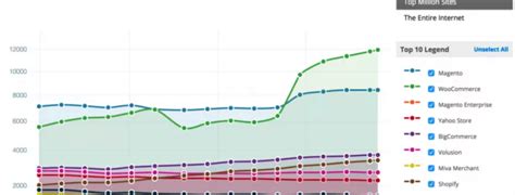 Woocommerce Usage And Domination Woocommerce Recently Announced That