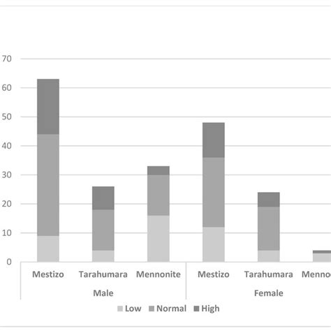 Classification Of Physical Fitness By Ethnicity And Sex Download Scientific Diagram