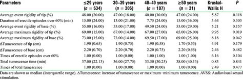 Avss Rigiscan Test Parameters With Regard To Age Groups Of Erectile
