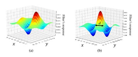 2d Gabor Filter At Orientation π 3 A The Odd Symmetric Filter B