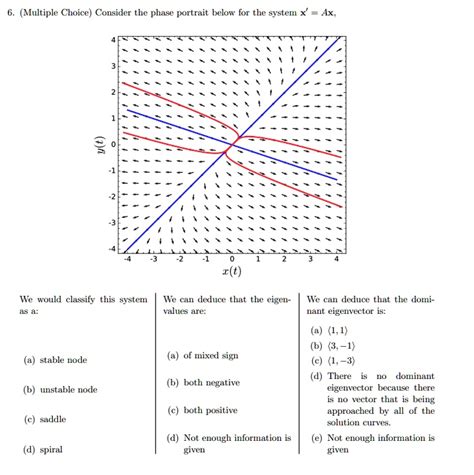 Solved Multiple Choice Consider The Phase Portrait Below For The