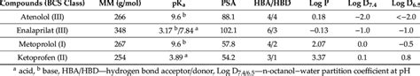 Some Physicochemical Properties And Biopharmaceutics Classification
