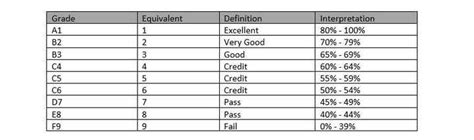 Waec Timetable And Grading System Yen Com Gh