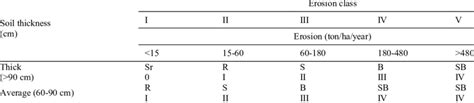 Classification Of Erosion Download Table