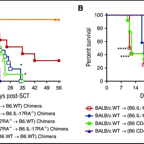 Il 17ra Signaling In Host Tissues Attenuates Gvhd And Donor T Cell