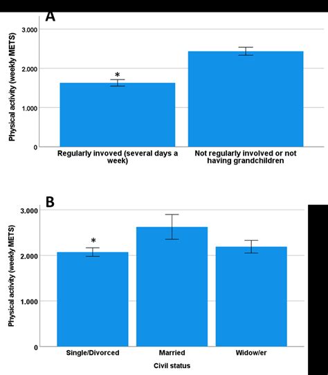 Physical Activity Weekly Mets In Participants Involved Or Not In The Download Scientific
