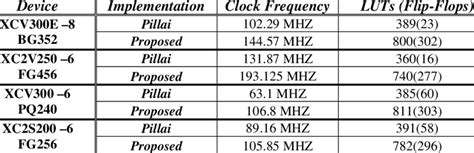 results of xilinx devices implementation of zig zag download table