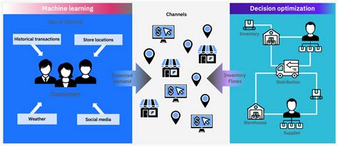 Combining Machine Learning And Mathematical Optimization Integration