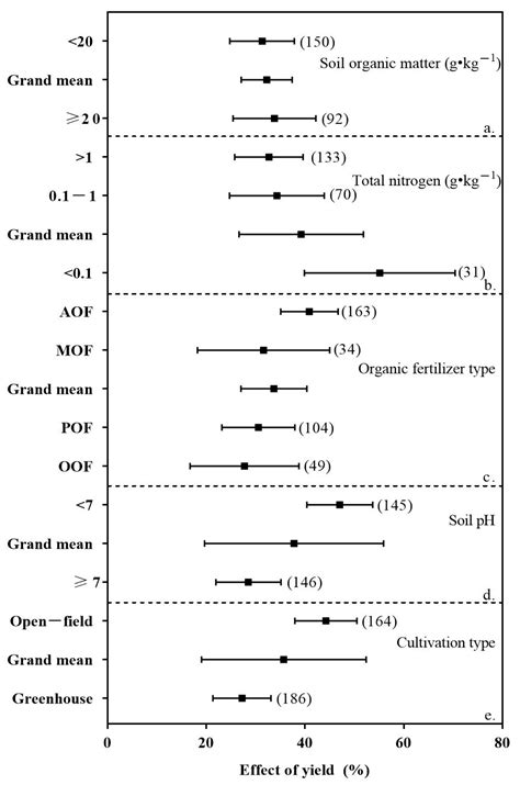 Effects Of Organic Fertilizer Application On Tomato Yield And Quality