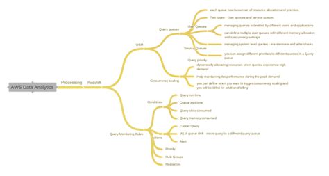 Aws Data Analytics Coggle Diagram