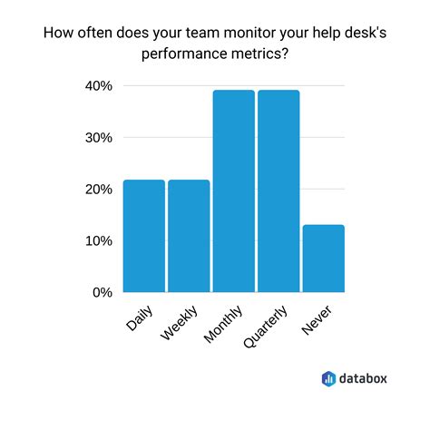 13 Most Important Help Desk Kpis To Track And Measure Help Desk Performance Databox