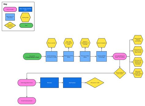 Flowchart Lecture Plan