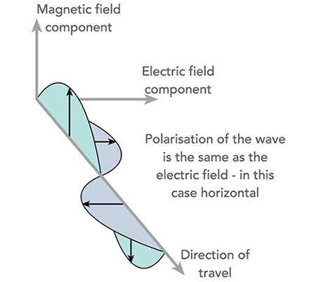 Antenna Polarization Digikey