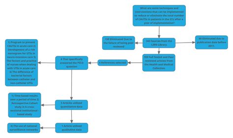 Nur 357 Module 2 Clinical Evidence Map Pico Question In Patients