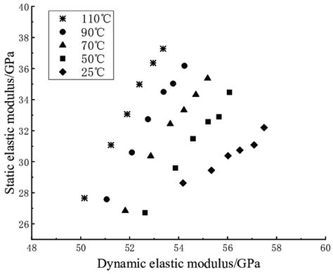 the cross plot of the dynamic elastic modulus and static elastic