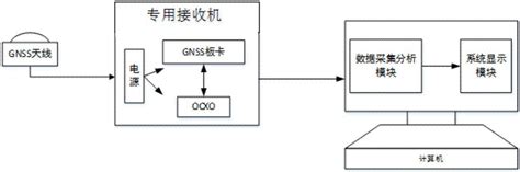 Ionospheric Scintillation Monitoring System Based On Beidou Navigation Eureka Patsnap