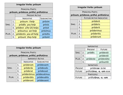 Latin Verb Sum Chart