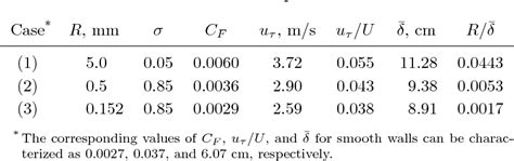 Table 1 From Effects Of Surface Roughness On Airframe Noise Semantic Scholar