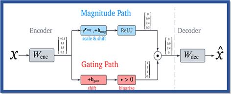 How Gated Sparse Autoencoders Transform Ai Jyoti Dabass Phd Posted