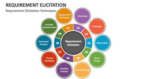 The Importance Of Requirements Elicitation In Business Analysis