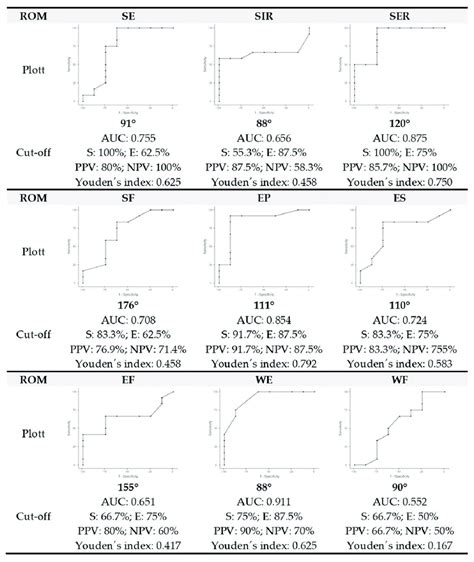 Results Of The Cut Off Points That Discriminated The Correct Technique Download Scientific