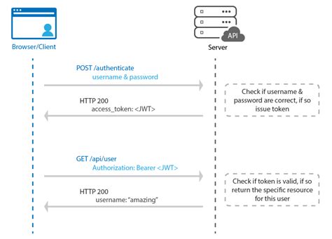 Session Vs Token Based Authentication Mohamed Elhamra
