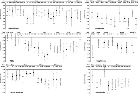 Treatment Effects On A1c By Oad Class Dose And Time Error Bars