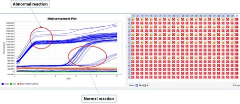 Abnormal Taqman Qpcr Multicomponent Plot Caused By Taqman Probe