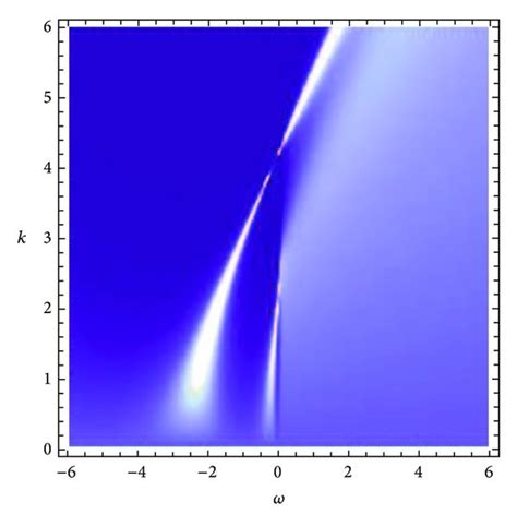The 3d Plot A And The Density Plot B Of Im G 22 ω K As A 2 Download Scientific