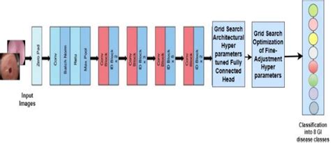 Grid Search Fine Tuned Resnet101 Model Download Scientific Diagram