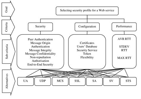 An Ahp Framework For Web Service Security Profiles Download