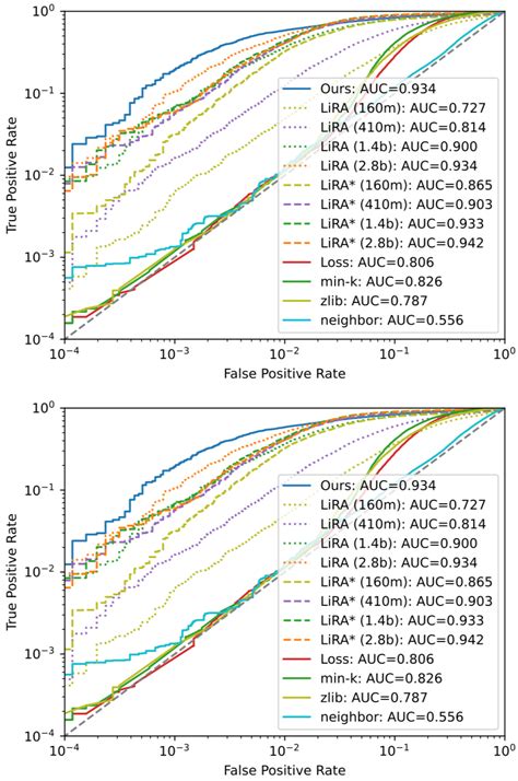 논문 리뷰 Order Of Magnitude Speedups For Llm Membership Inference