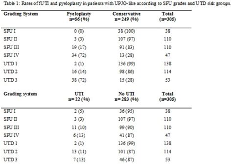 Spu Associations Of Initial Sfu Grades And Utd Risk Groups With