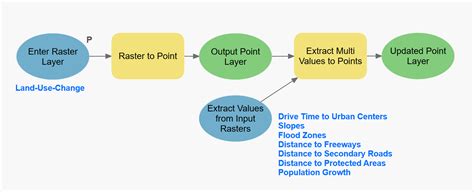 a deep dive into predicting urban growth using arcgis and r