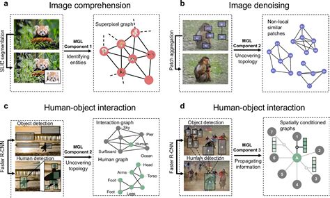 Figure 3 From Multimodal Representation Learning On Graphs Semantic Scholar