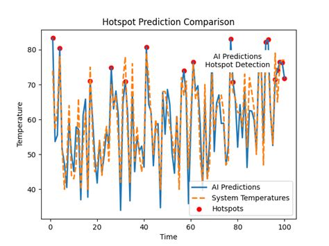 Ai Based Hotspot Prediction In Multicore Processors Project