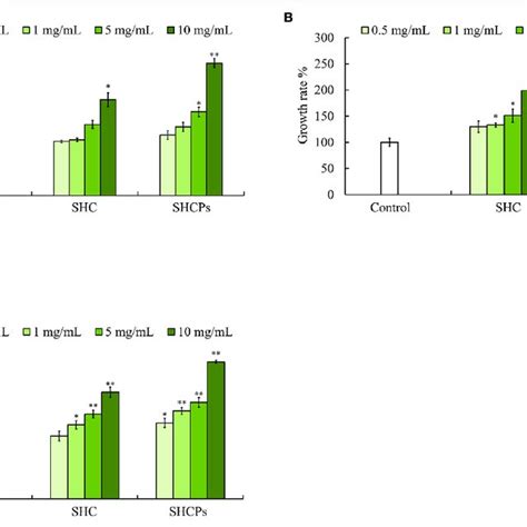 Effect Of Shc And Shcps On Probiotic Bacterial Growth Growth Of A
