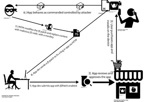 Fmath Ltd Warning — Popular Hot Patching Technique Puts Ios Users At Risk