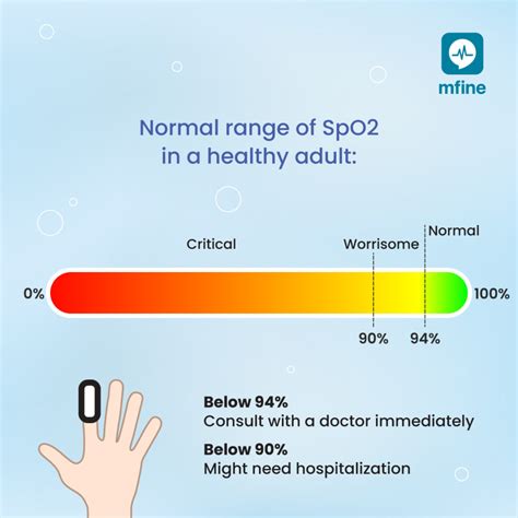 Understanding Oxygen Levels With Mfines Spo2 Tracker Mfine