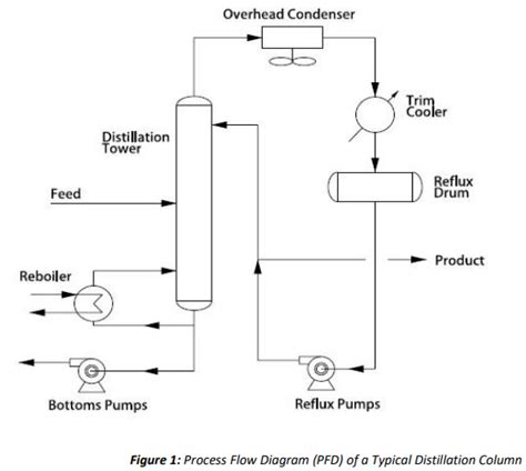 Add The Missing Instruments And Then Draw Process And Instrumentation Diagrams