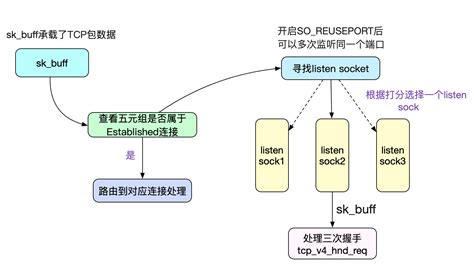 从linux源码看sockettcp的accept 无毁的湖光 Al 博客园
