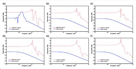 Numerical Comparison Of The Transmissibility From The Base To The