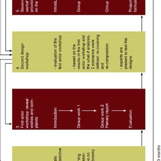 The Iterative Design Process And The Enlarged Interaction Between The Download Scientific
