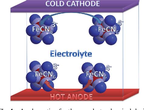 Figure 1 From Seebeck Coefficients In Ionic Liquids Prospects For